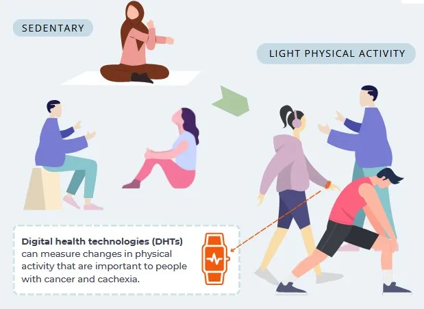 Meaningful Change in the Ability to Do Activities With Cancer Cachexia ...